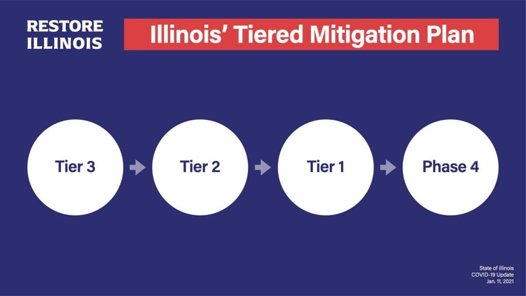 What Are The Differences In Illinois' Tiers And Phases For Covid ...